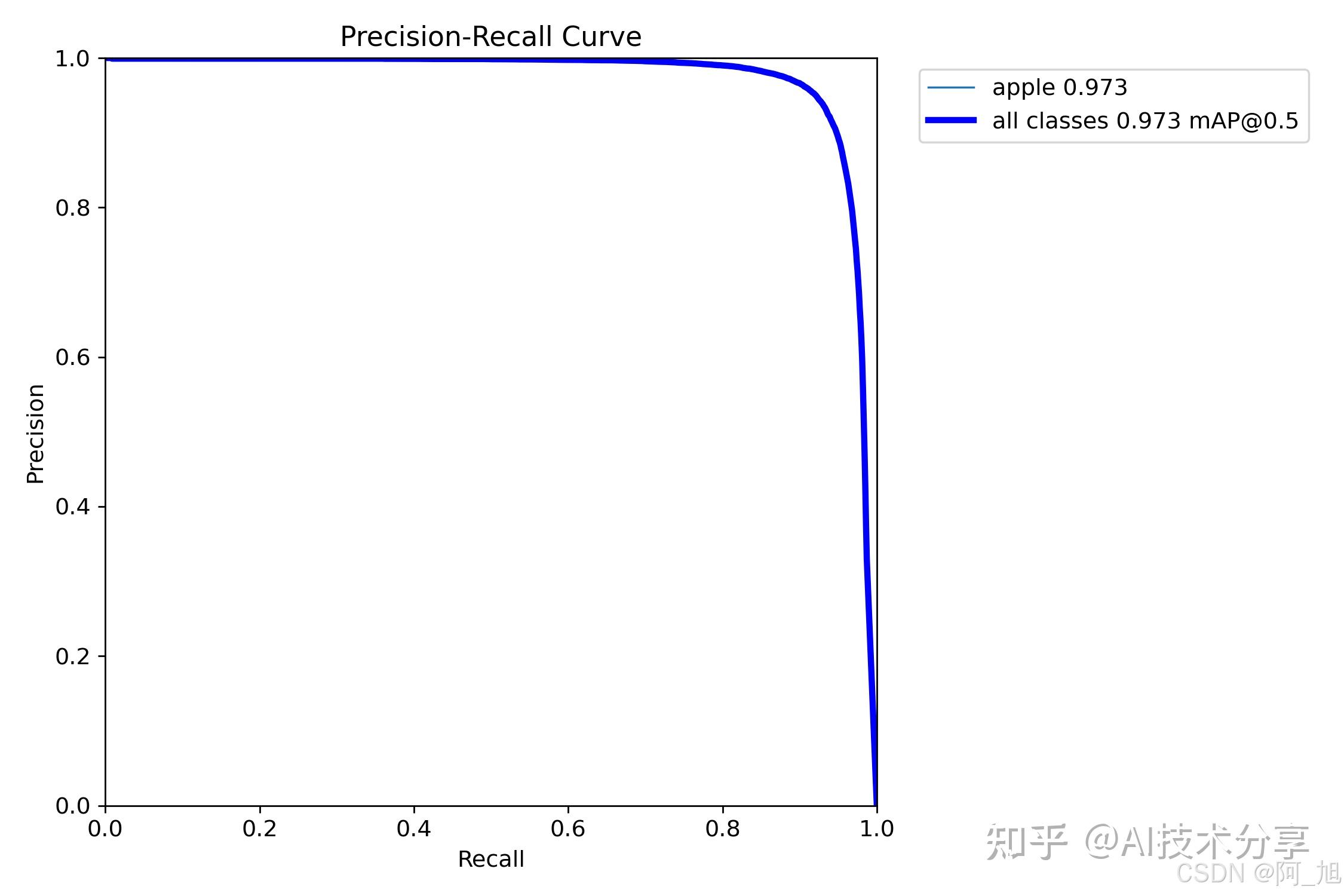 基于yolo11深度学习的果园苹果检测与计数系统设计与实现【python源码pyqt5界面数据集训练代码】 知乎