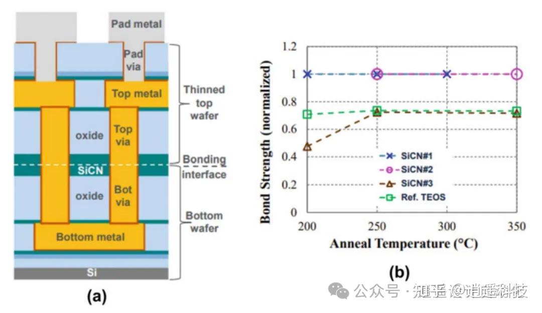 Cu-Cu Hybrid Bonding技术在先进3D集成中的应用 - 知乎