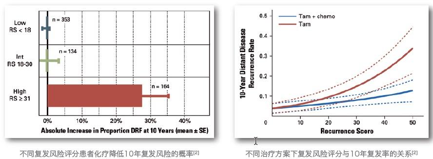 乳腺癌21基因检测 - 知乎