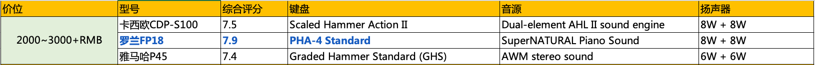 钢琴初学者电钢选罗兰FP18还是雅马哈P45? - 知乎