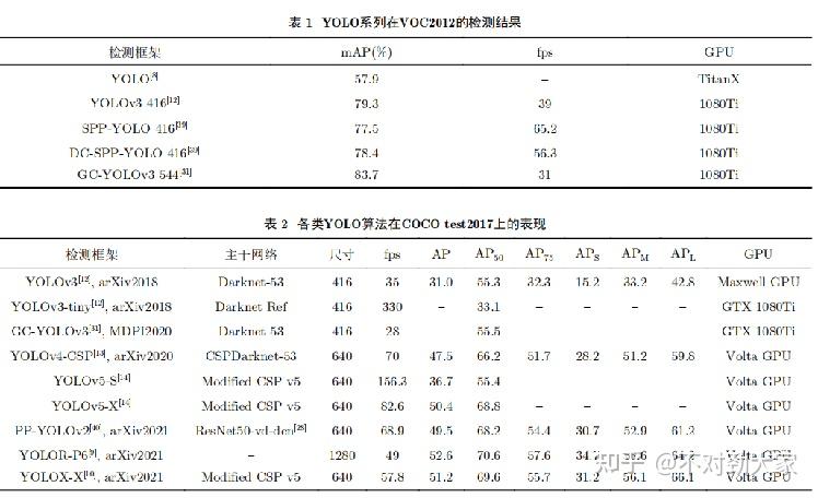 文献阅读：基于深度学习的YOLO目标检测综述 - 知乎