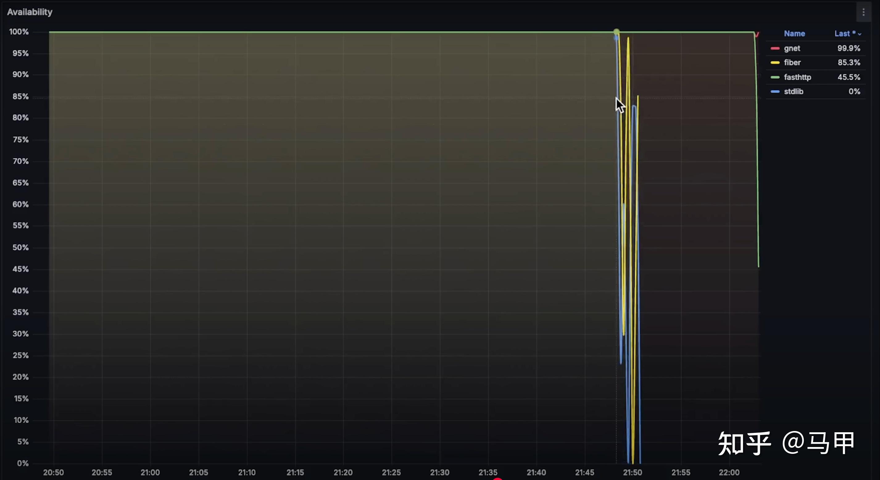 最快Go框架性能比拼: gnet vs fiber vs fasthttp vs net/http - 知乎