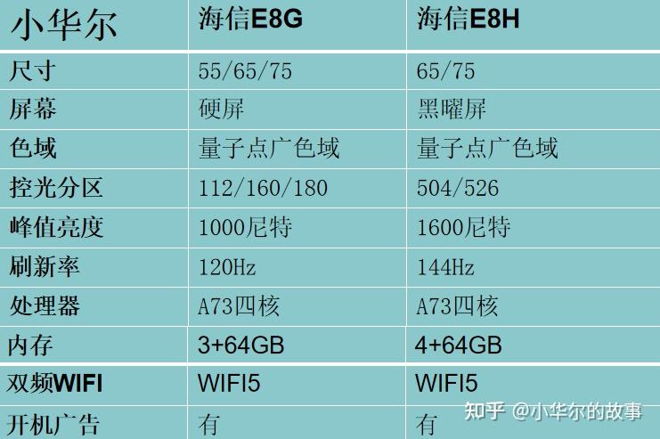 海信新款电视E55H、E5H、E7H、E8H怎么选？海信电视推荐！选出你心仪的电视！