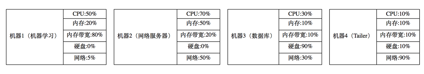 Borg: Google内部的大型集群管理系统 - 知乎