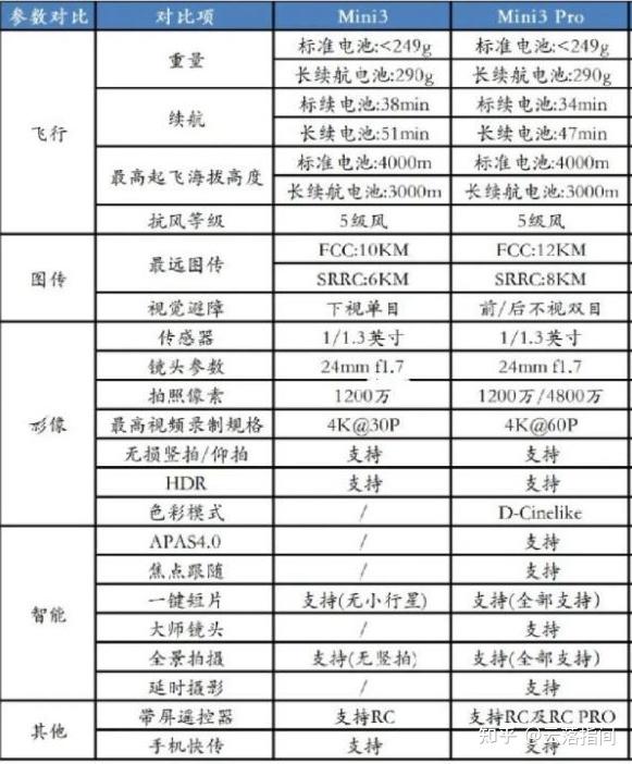预算5k内买大疆mini3还是mini3pro？ - 知乎