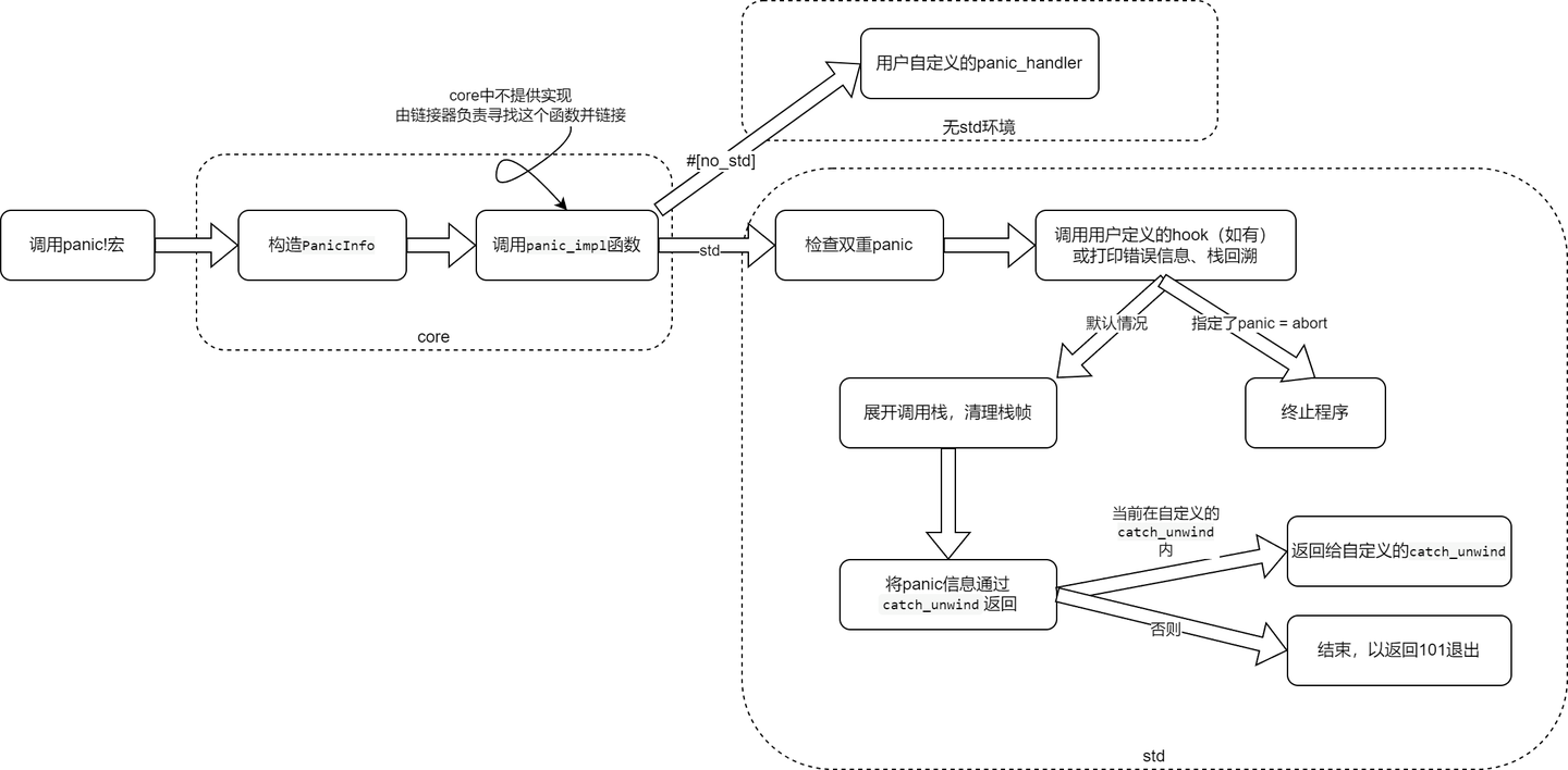 原来Rust的panic也能被捕捉？浅谈Rust的panic机制 - 知乎