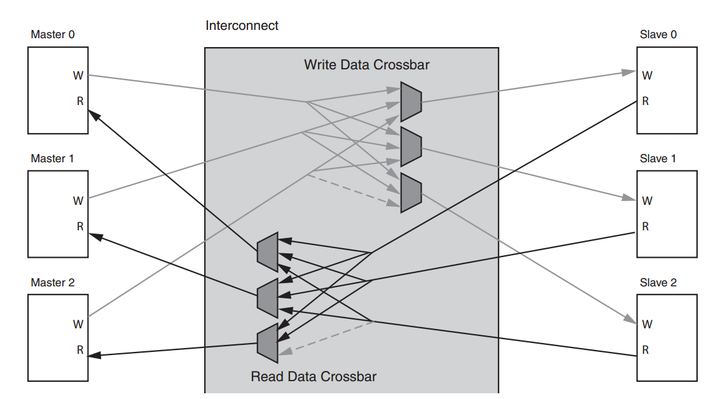 从零学习AXI4总线(一)：初识 - 知乎