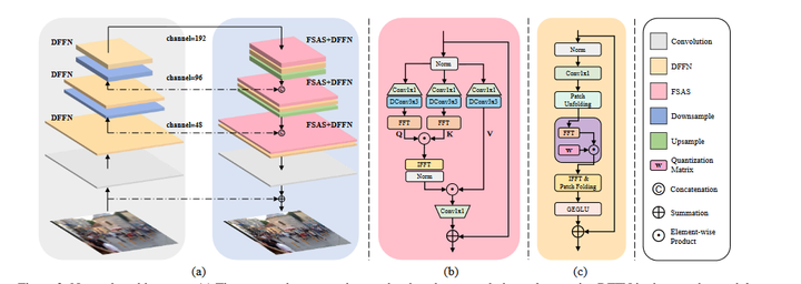 Efficient Frequency Domain-based Transformers for High-Quality Image Deblurring(用于高质量图像去模糊的高效频域 ...