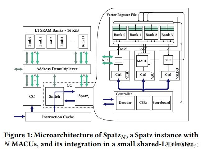 【阅读笔记】Spatz ICCAD22: RISC-V vector extension - 知乎