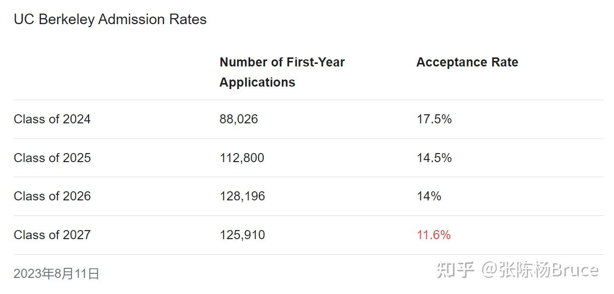 UC Berkeley本科有多难申（含GPA、SAT或ACT、专业方向，以及高中分布等重要择校数据！！ - 知乎