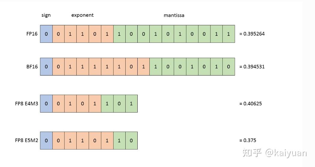 [LLM]FP8计算在模型训练中的应用 - 知乎