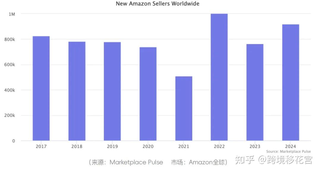亚马逊2024年度数据报告 - 知乎