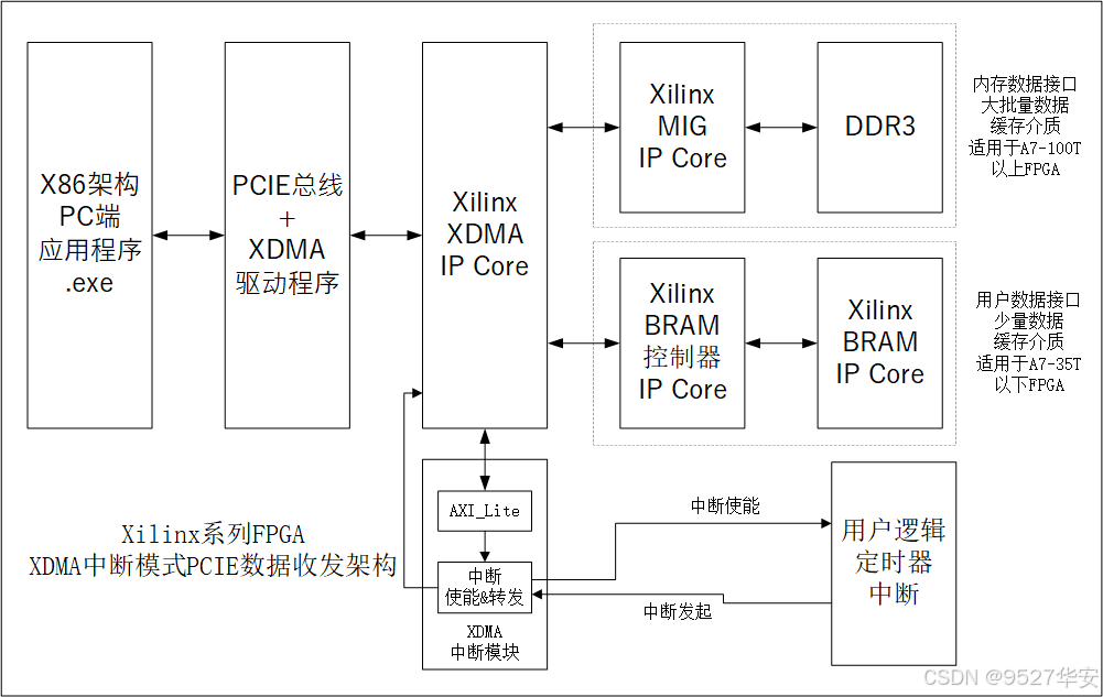 FPGA搭建XDMA中断模式的PCIE通信架构，简单读写测试，提供7套工程源码和技术支持 - 知乎
