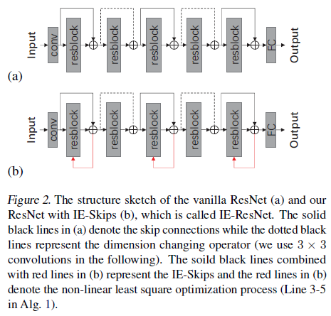 Implicit Euler Skip Connections (IE-Skips)隐式欧拉跳跃连接 - 知乎