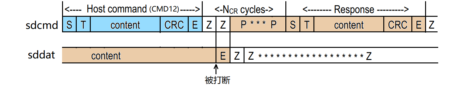 SD2.0协议详解：命令格式、初始化/读取/写入 - 知乎