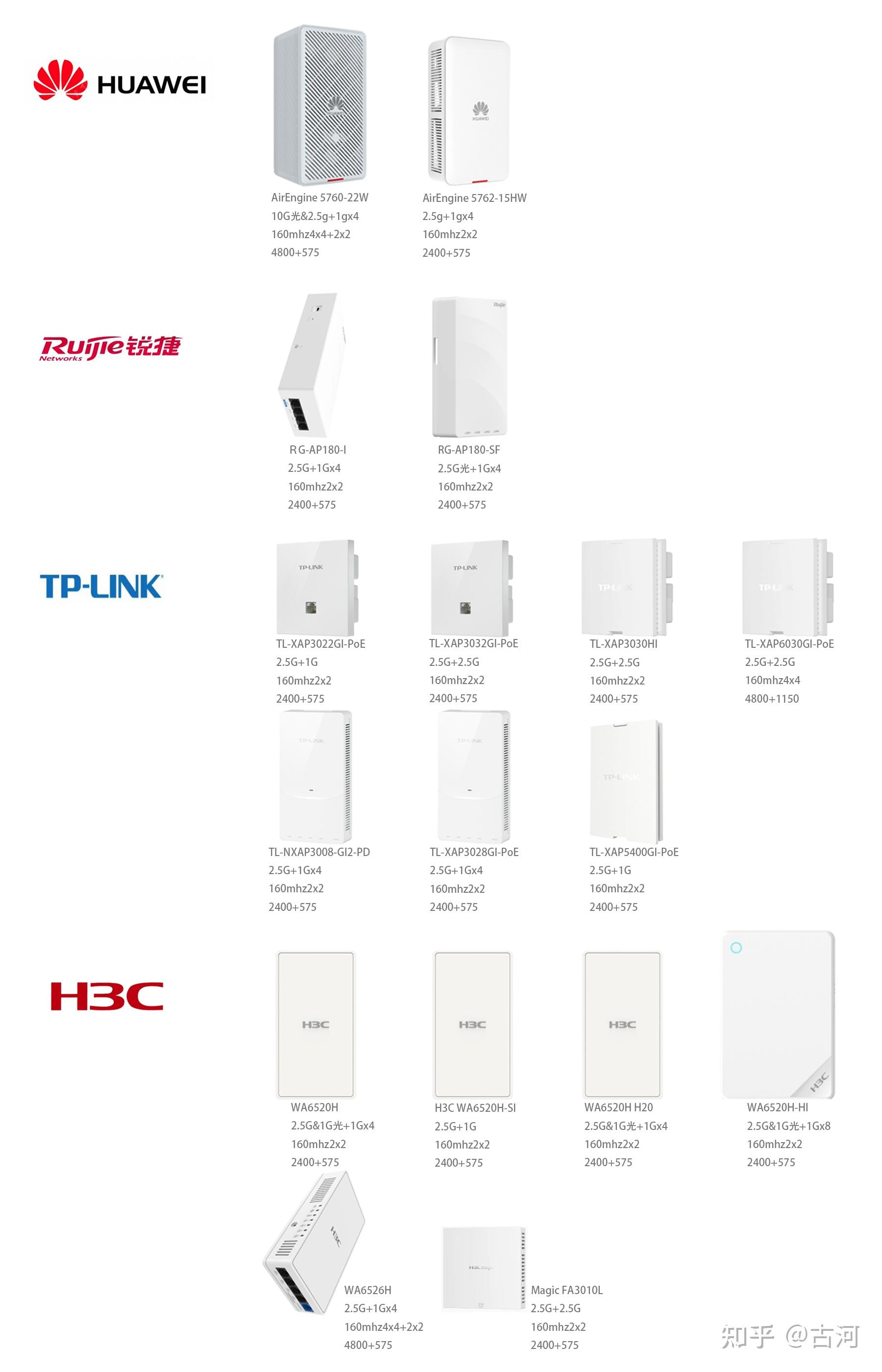 ac+ap组网 华为，中兴，锐捷，tp，h3c哪个好点需求要面板不要吸顶支持2.5g口和wifi6? - 知乎