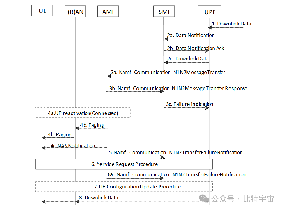 3GPP知识更新阅读系列-5G系统流程(Service Request)网络触发的服务请求-10(2/3） - 知乎