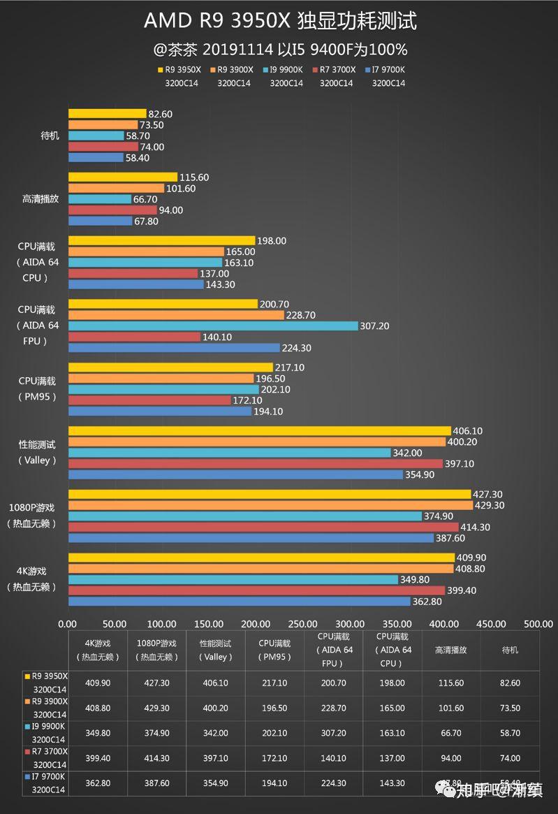 【茶茶】R9默秒全？AMD R9 3950X测试报告 - 知乎
