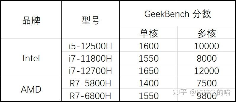 i5-12500H和R7 5800H相比怎么样？ - 知乎