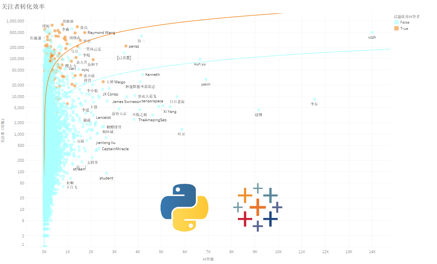 Python+Tableau制作交互式数据图表 - 知乎