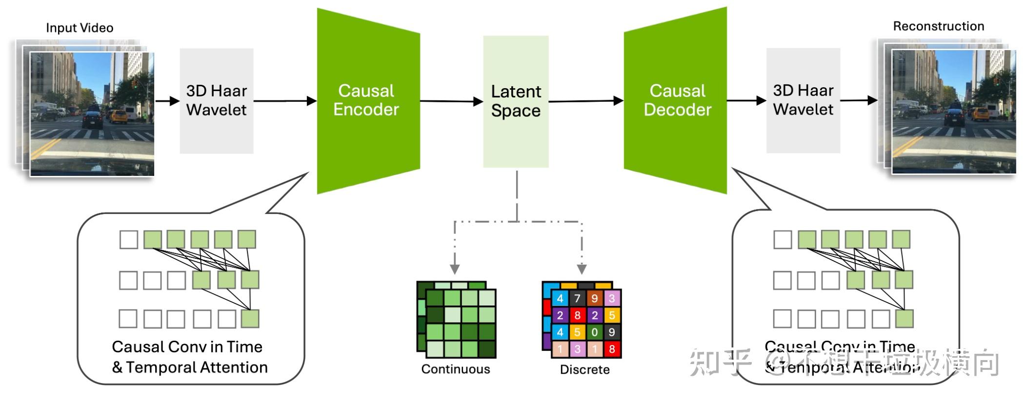 英伟达推出首个生成式世界基础模型 Cosmos，Cosmos 模型的核心技术是什么？ - 知乎
