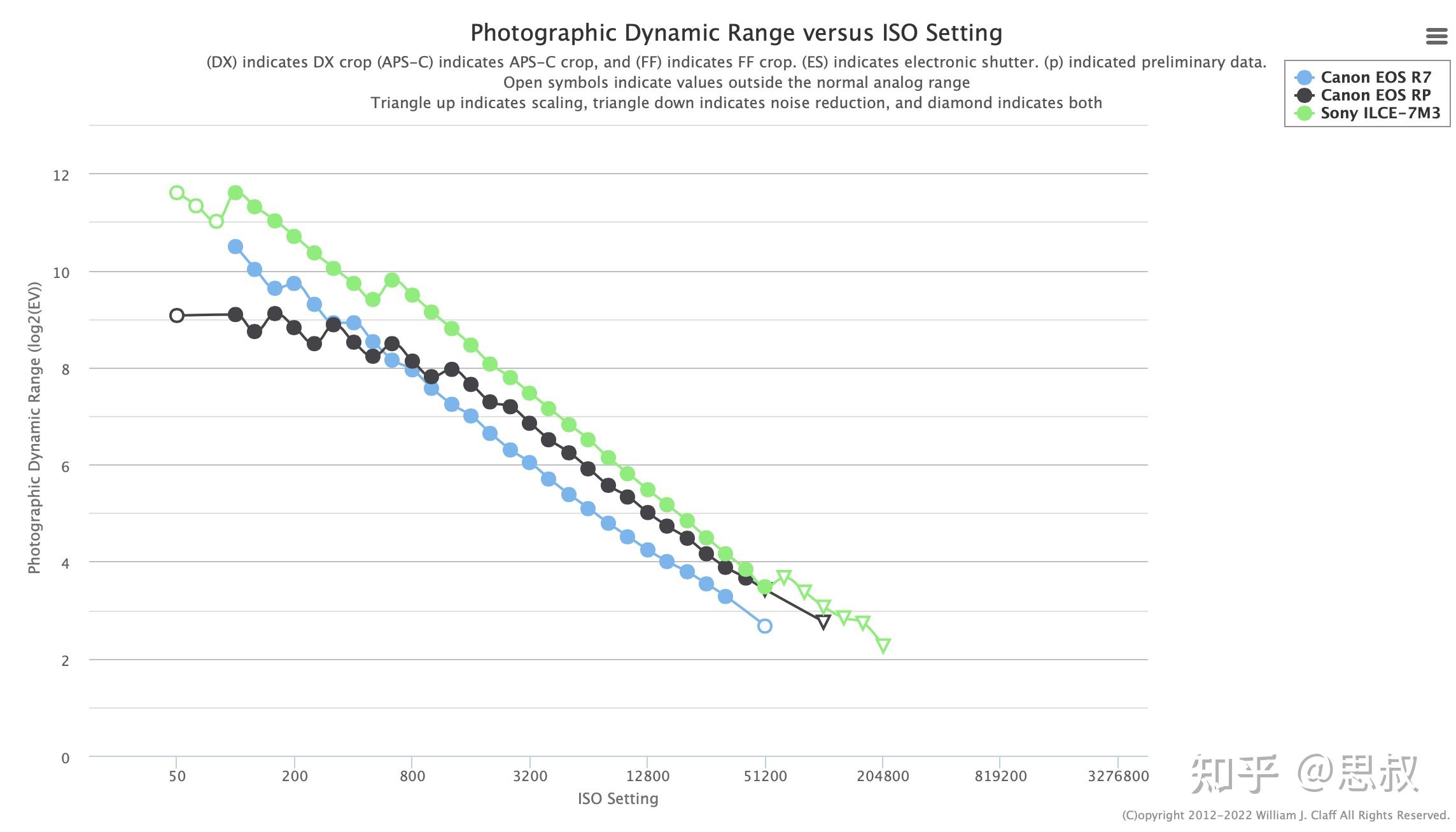 现在佳能rp、r7，索尼a7m3，这三款选哪个? - 知乎