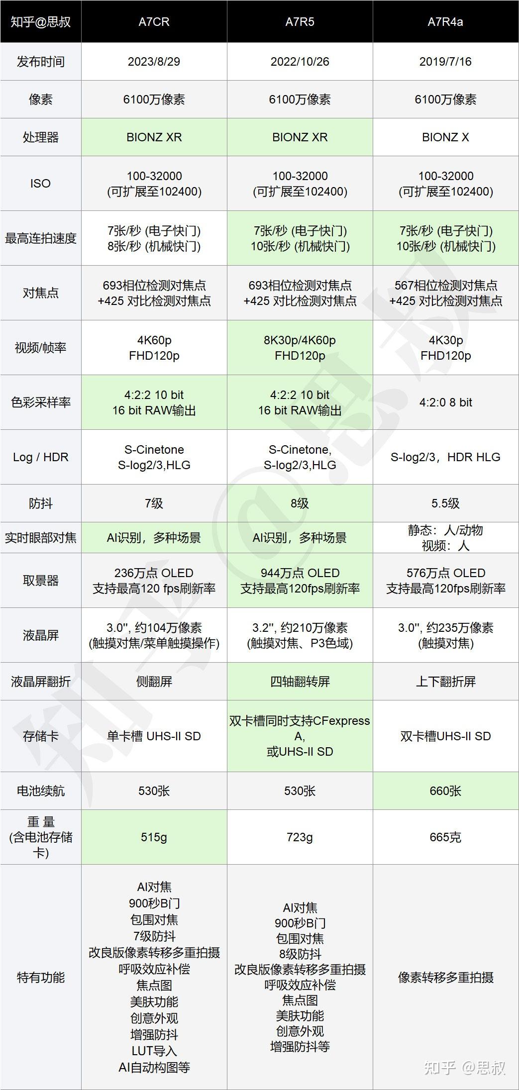 2024年，a7cr和a7r4哪个更值得入手？ - 知乎