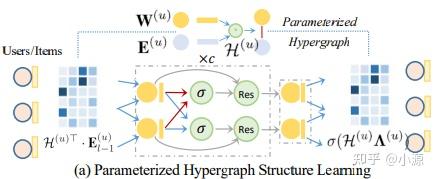 Hypergraph Contrastive Collaborative Filtering - 知乎