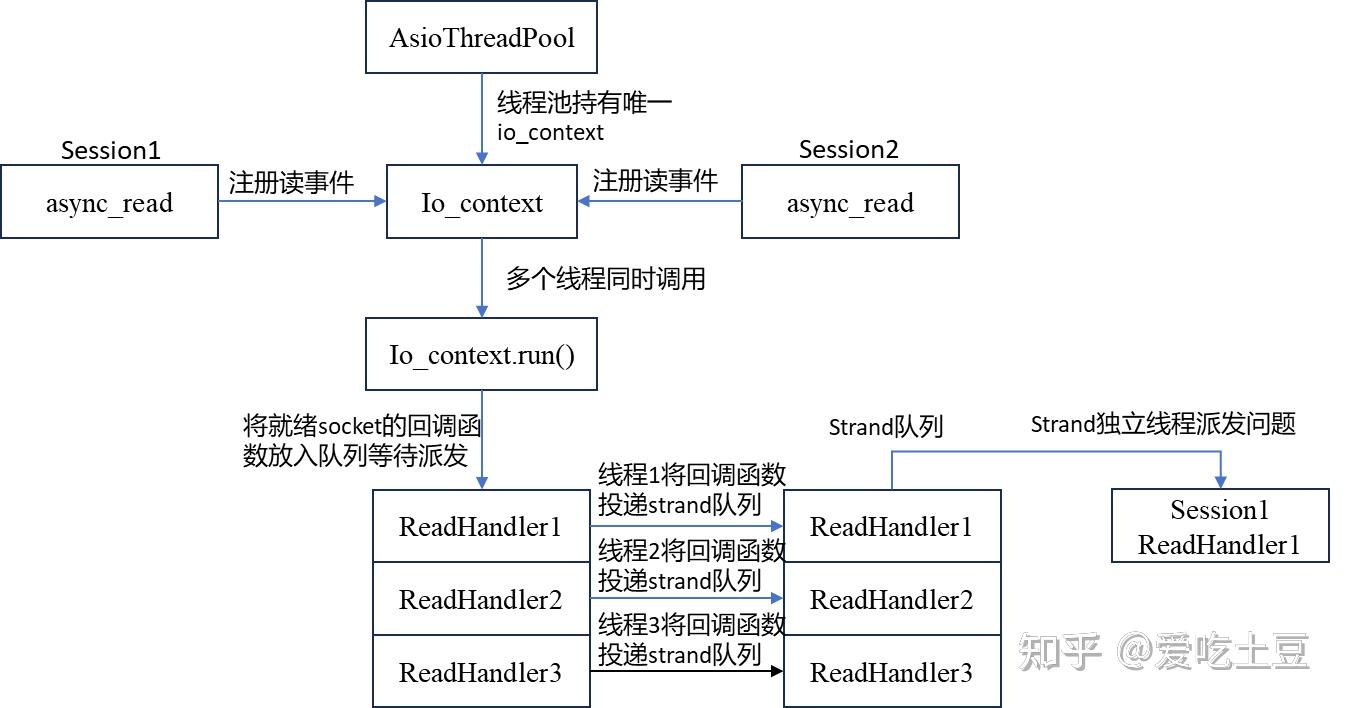 网络编程（17）——asio多线程模型IOThreadPool - 知乎