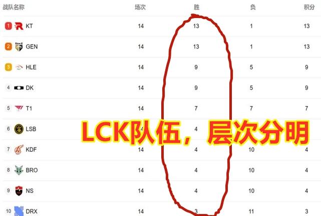 LCK夏季赛层次分明！网友：Faker再休息的话，T1恐无缘世界赛！ - 知乎