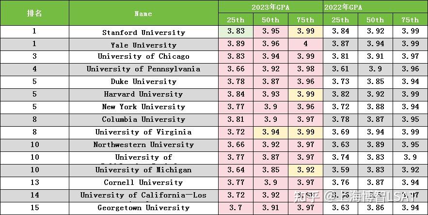 23年度ABA报告：全美T14法学院GPA中位数全面上涨，12所达到3.9+，无一低于3.85 - 知乎