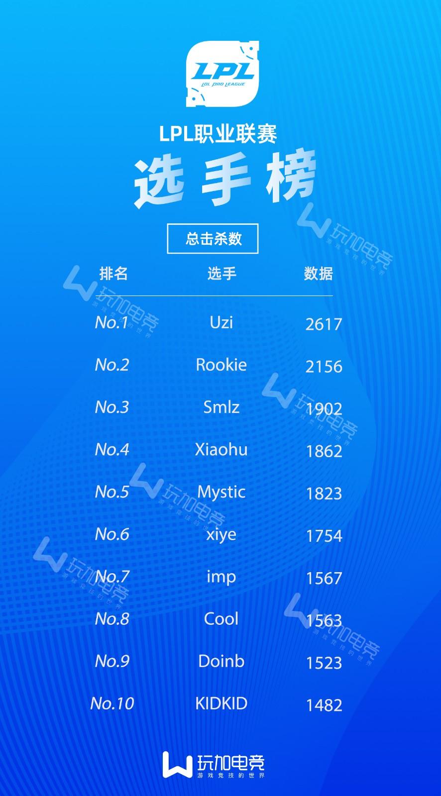 LPL联赛历史数据回顾：击杀王UZI、死神pyl、助攻王Meiko - 知乎