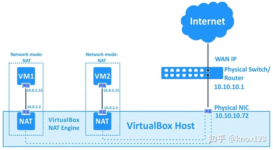 VirtualBox 网络设置：完整指南 - 知乎