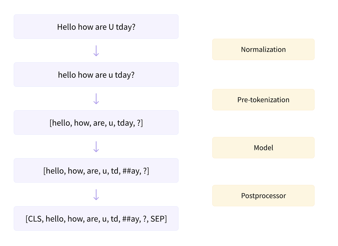 大模型基础组件 - Tokenizer - 知乎