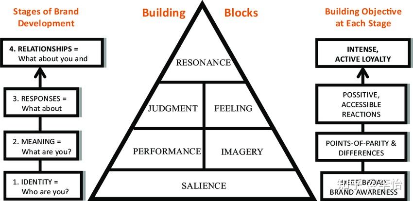 什么是品牌资产？ - 知乎