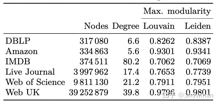 From Louvain to Leiden: guaranteeing well-connected communities - 从 ...