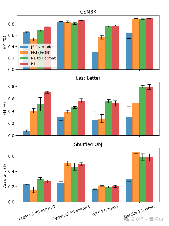 LLM推理性能受输出格式影响，JSON最严重 - 知乎