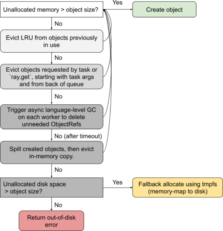 Ray -分布式计算框架架构设计详解 v2 - 知乎