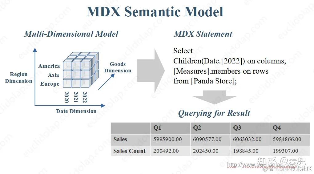 OLAP中的SQL与MDX - 知乎