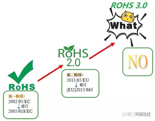 RoHS2.0、RoHS3.0真的已经实施？ - 知乎