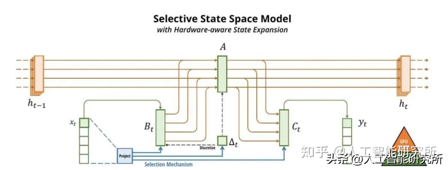 Mamba 2的发布是否可以撼动Transformer模型的AI大一统的江湖地位 - 知乎