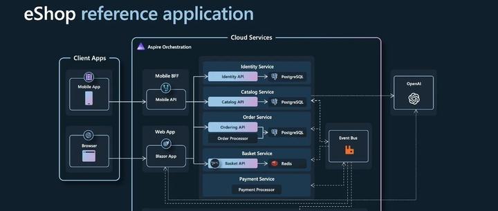 微服务架构的eShop跟随.Net 8迎来重磅升级！ - 知乎
