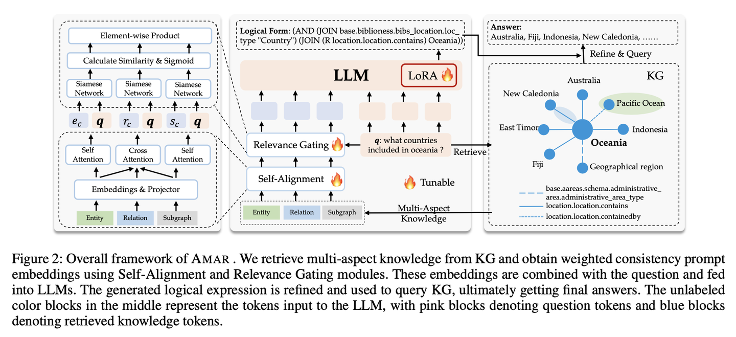 AAAI 25 | 通过自适应多层次检索增强大模型的知识图谱问答 - 知乎