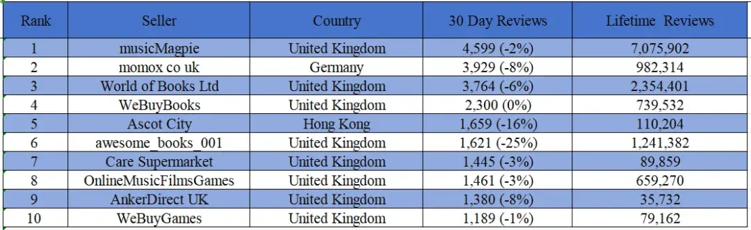 11月最新！Amazon、eBay、Etsy发布 TOP100卖家名单 - 知乎