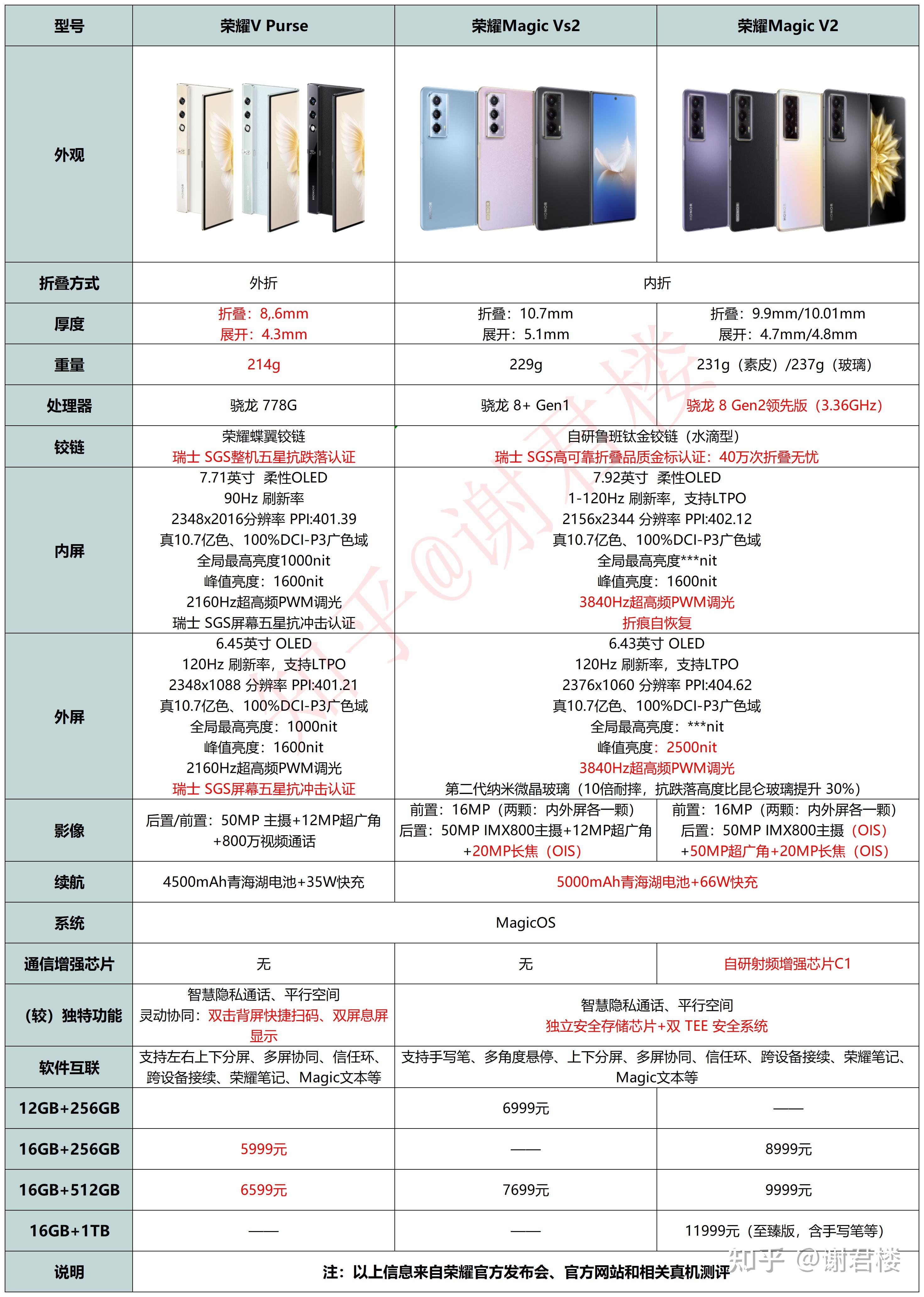 荣耀出了Magic V2、Magic Vs2、V Purse三款折叠屏，作为消费者应该怎么选？ - 知乎