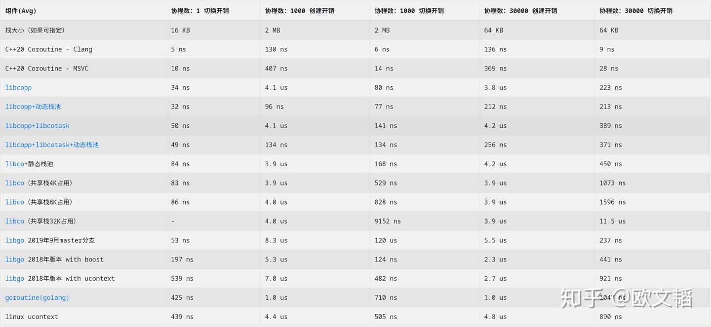 C++20 Coroutine 性能测试 (附带和一些常用协程库的对比) - 知乎