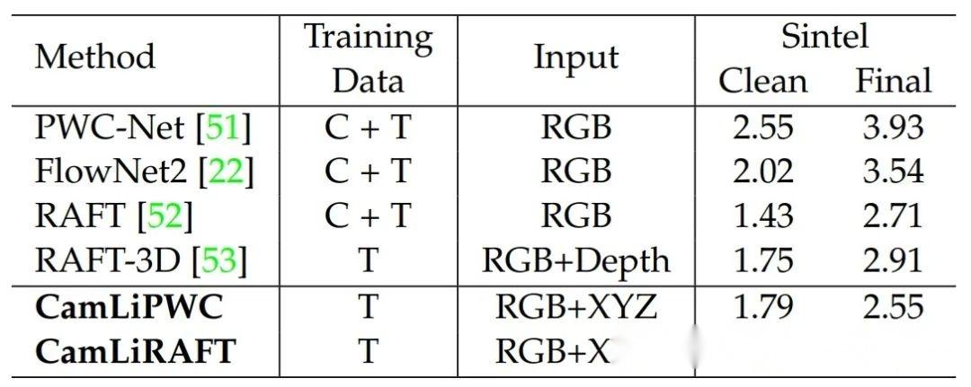 KITTI榜单新SOTA！相机-LiDAR双向融合新范式 | CVPR 2022 Oral & arXiv 2023 - 知乎
