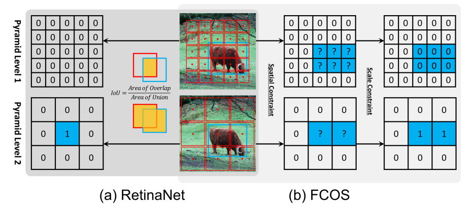 Adaptive Training Sample Selection (ATSS) - 知乎