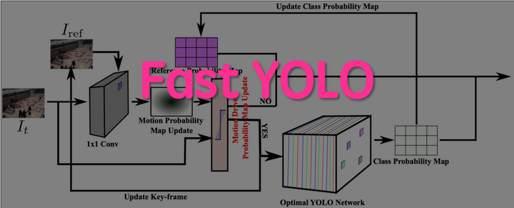 Fast YOLO：用于实时嵌入式目标检测（附论文下载） - 知乎