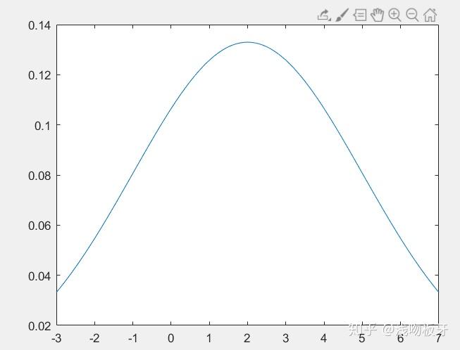 统计学原理与matlab——（5）正态分布 - 知乎